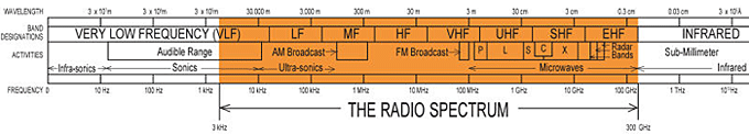 Spectrum Management, Brookhaven National Laboratory, BNL, Upton, NY