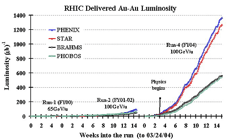 New Machine Record for Heavy Ion Luminosity at RHIC | BNL Newsroom