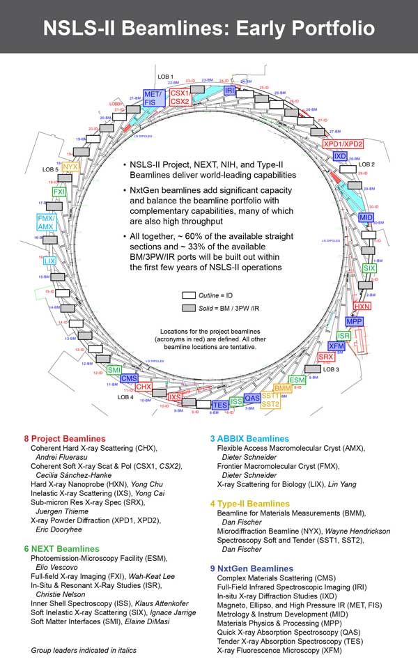 Update on NSLS-II Beamlines | BNL Newsroom