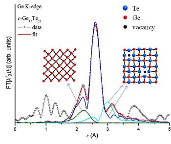 Atomic Arrangements in Germanium Telluride Influence Phase Change ...