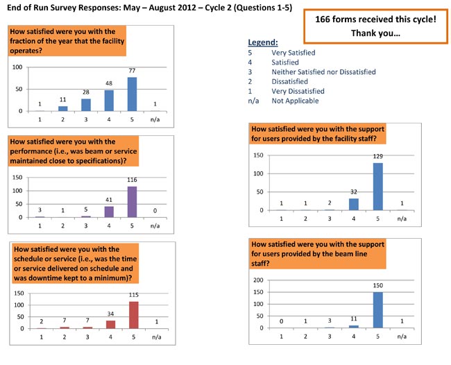 NSLS May-August Ops Cycle: Survey Responses | BNL Newsroom